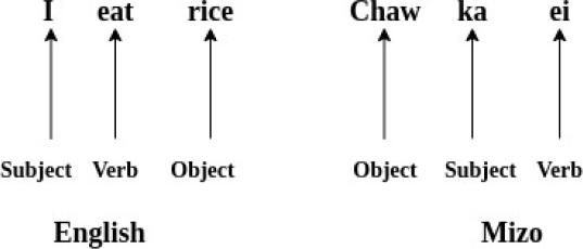 Machine Translation for Low-Resource English-Mizo Pair Encountering ...