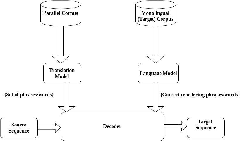 Machine Translation for Low-Resource English-Mizo Pair Encountering ...