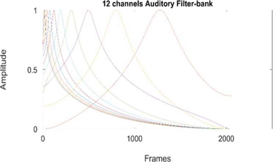 Application of Auditory Filter-Banks in Polyphonic Music Transcription