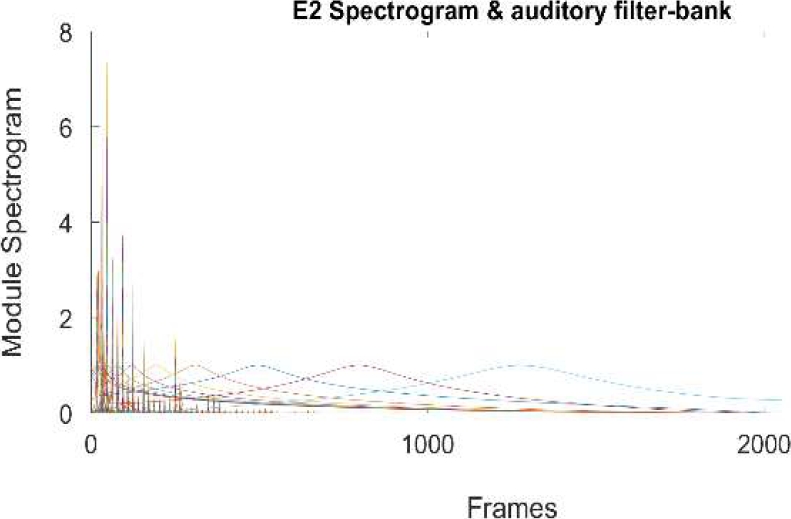 Application of Auditory Filter-Banks in Polyphonic Music Transcription