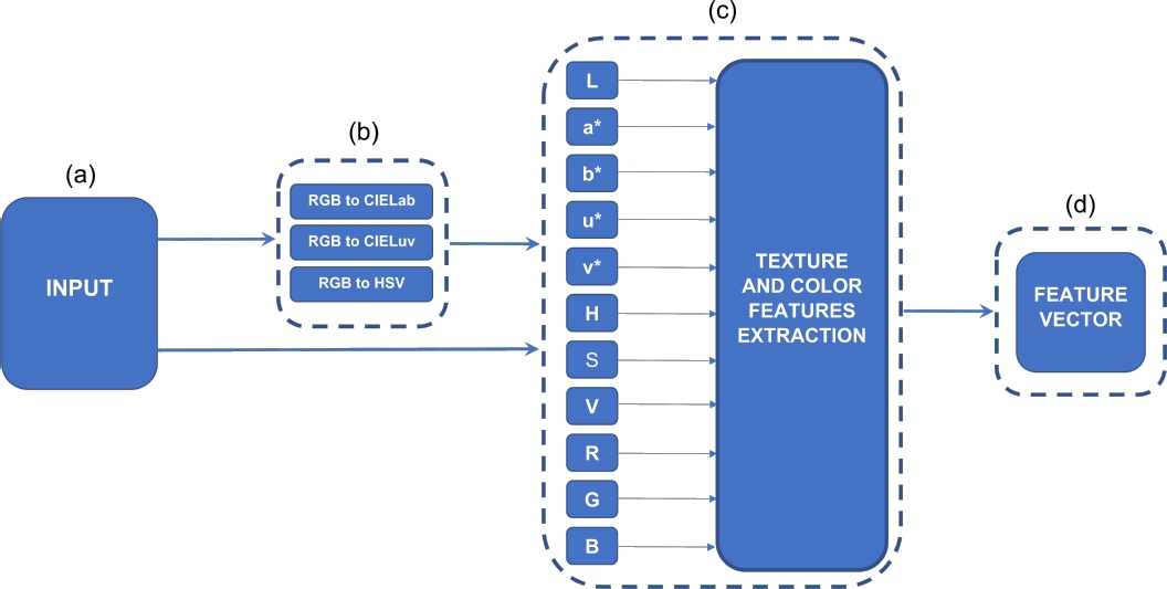 Classification of Paintings by Artistic Style Using Color and Texture ...