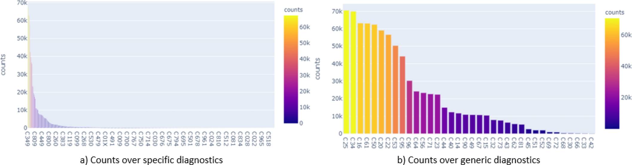 Data Integration for the Evaluation of Cancer Evolution in Mexico ...