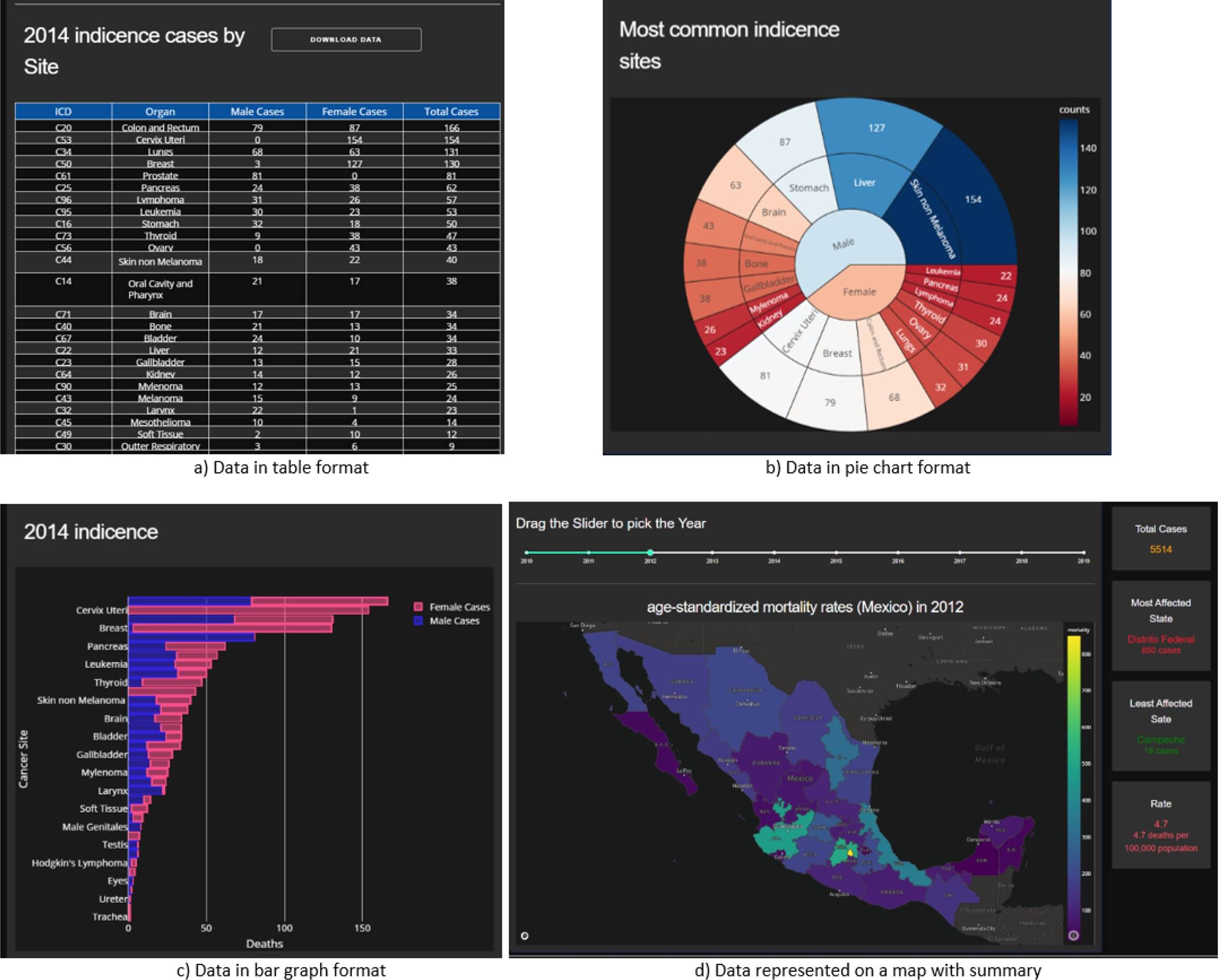 Data Integration for the Evaluation of Cancer Evolution in Mexico ...