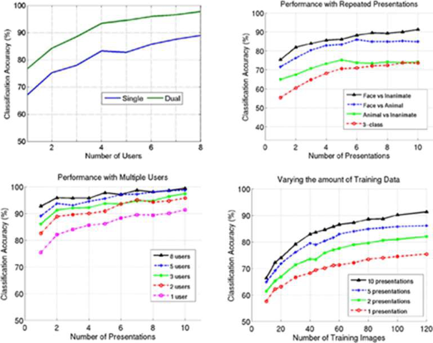 Estimulación visual basada en conceptos y su análisis mediante ...