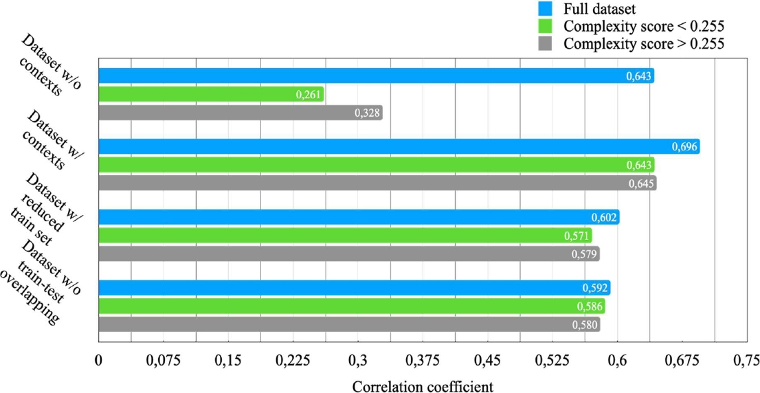 Lexical Complexity Evaluation based on Context for Russian Language