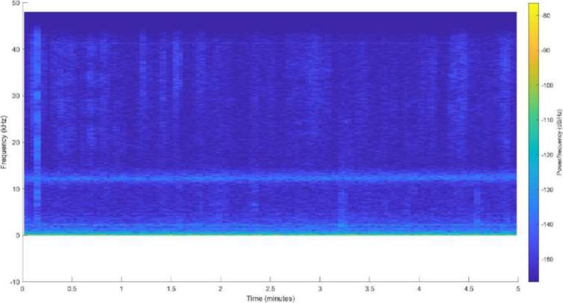 Power Spectral Analysis of Bioacoustic Signals Emitted by a Bottlenose ...