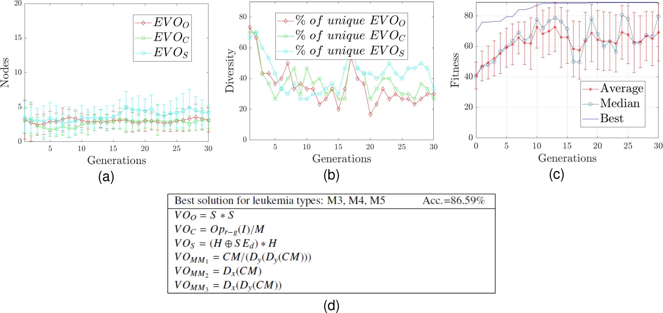 Automatic Recognition of Leukemia AML Using Evolutionary Vision
