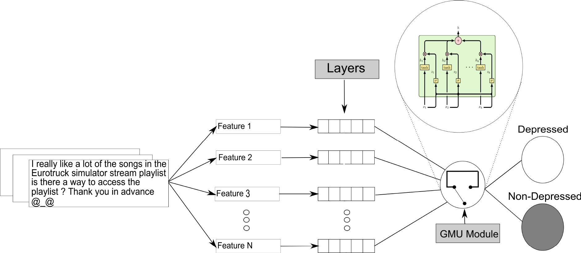 Automatic Depression Detection in Social Networks Using Multiple User ...