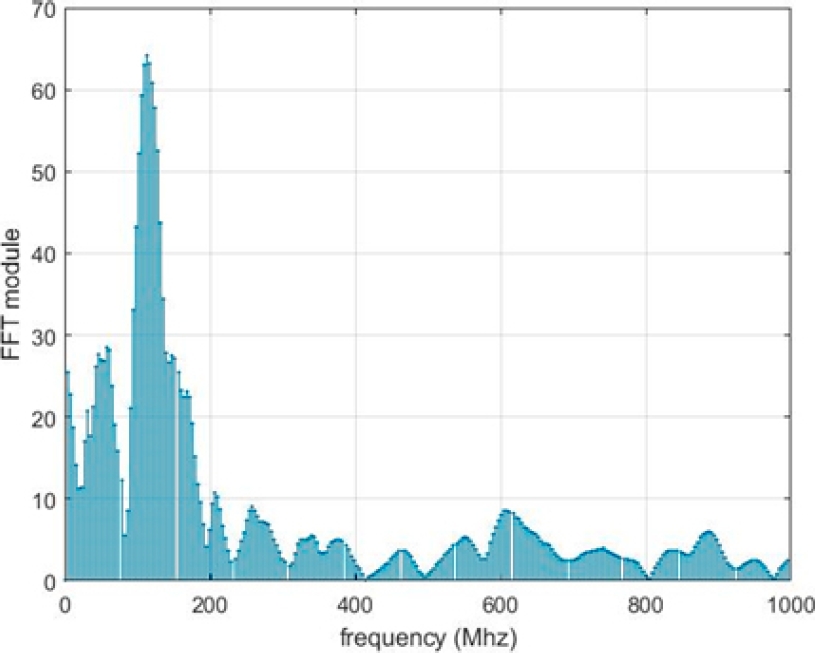 Computer Modeling of the Outgoing GPR Signal
