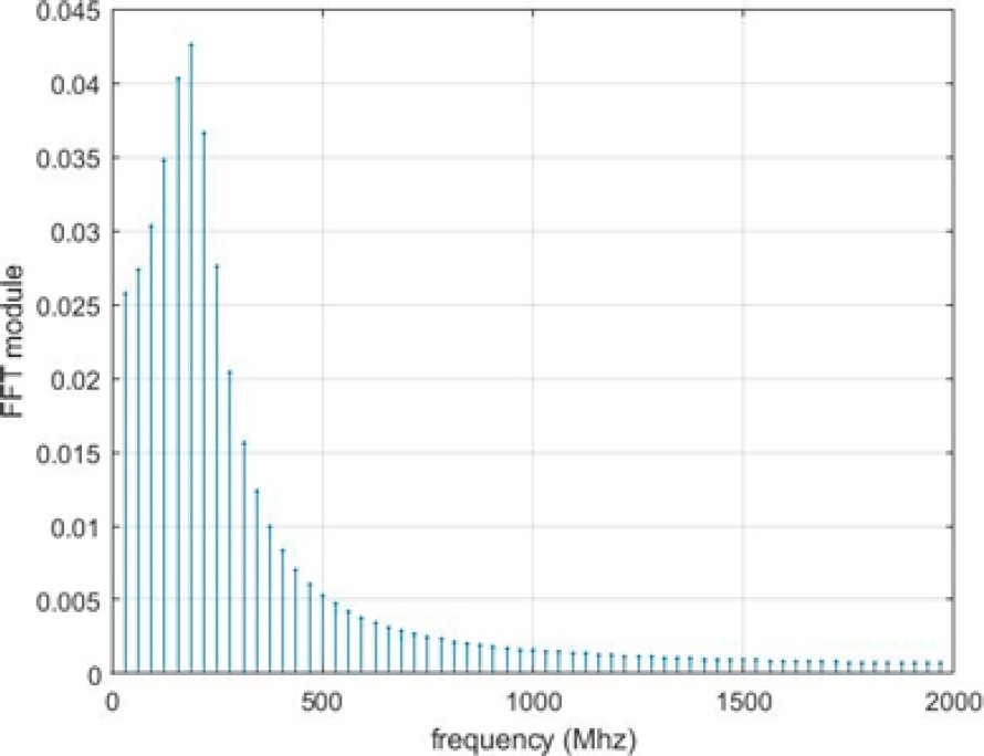 Computer Modeling of the Outgoing GPR Signal