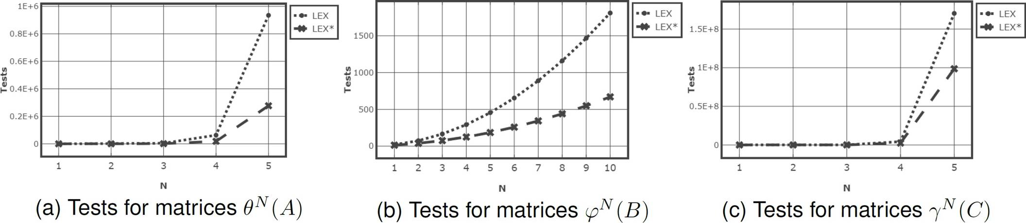Adding Learning Capabilities to the LEX Algorithm for Computing Minimal ...