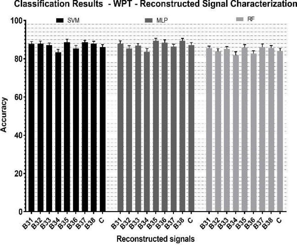 Comparing Wavelet Characterization Methods for the Classification of ...