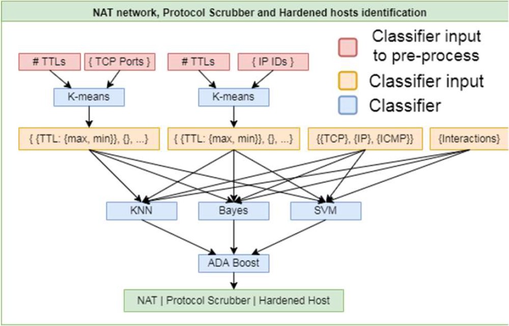 Identification of Static and Dynamic Security Controls Using Machine ...