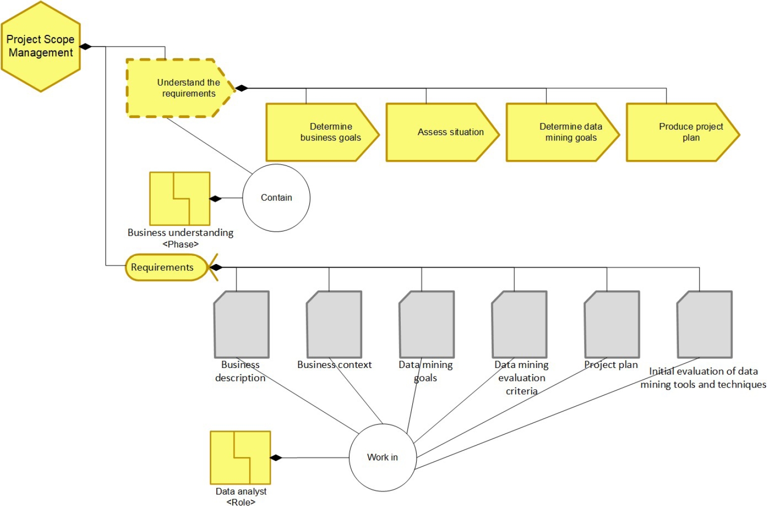 A Representation Based on Essence for the CRISP-DM Methodology