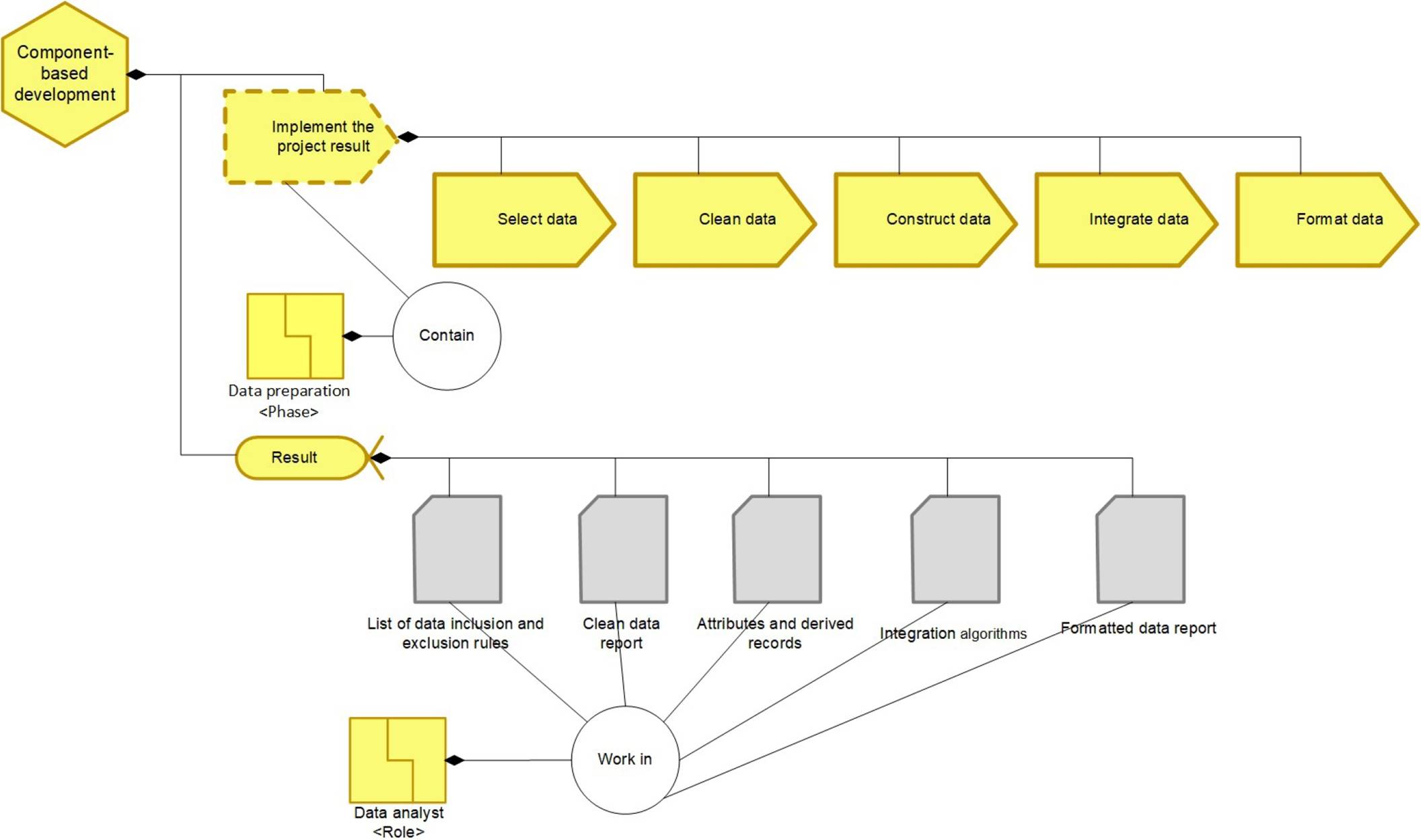 A Representation Based on Essence for the CRISP-DM Methodology
