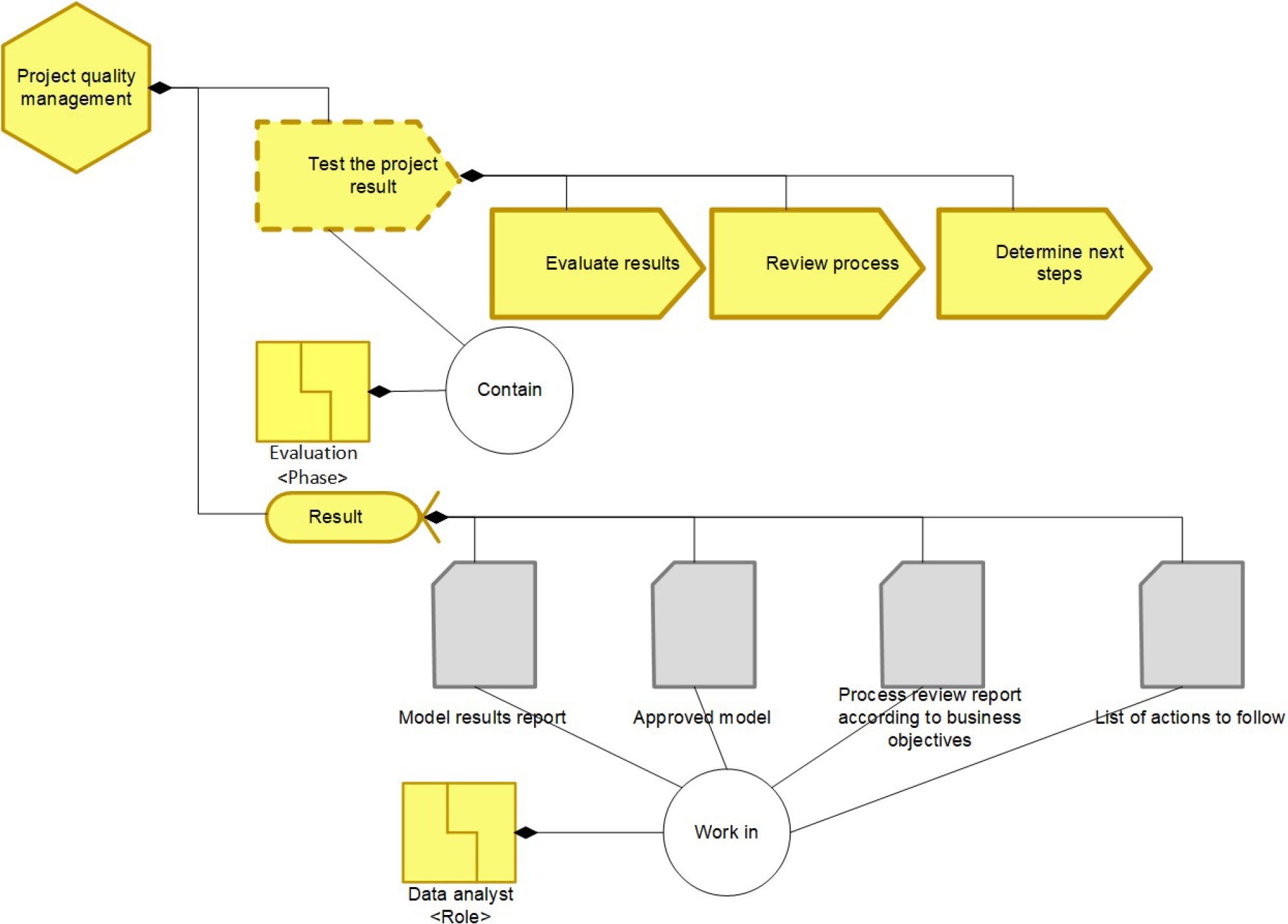 A Representation Based on Essence for the CRISP-DM Methodology