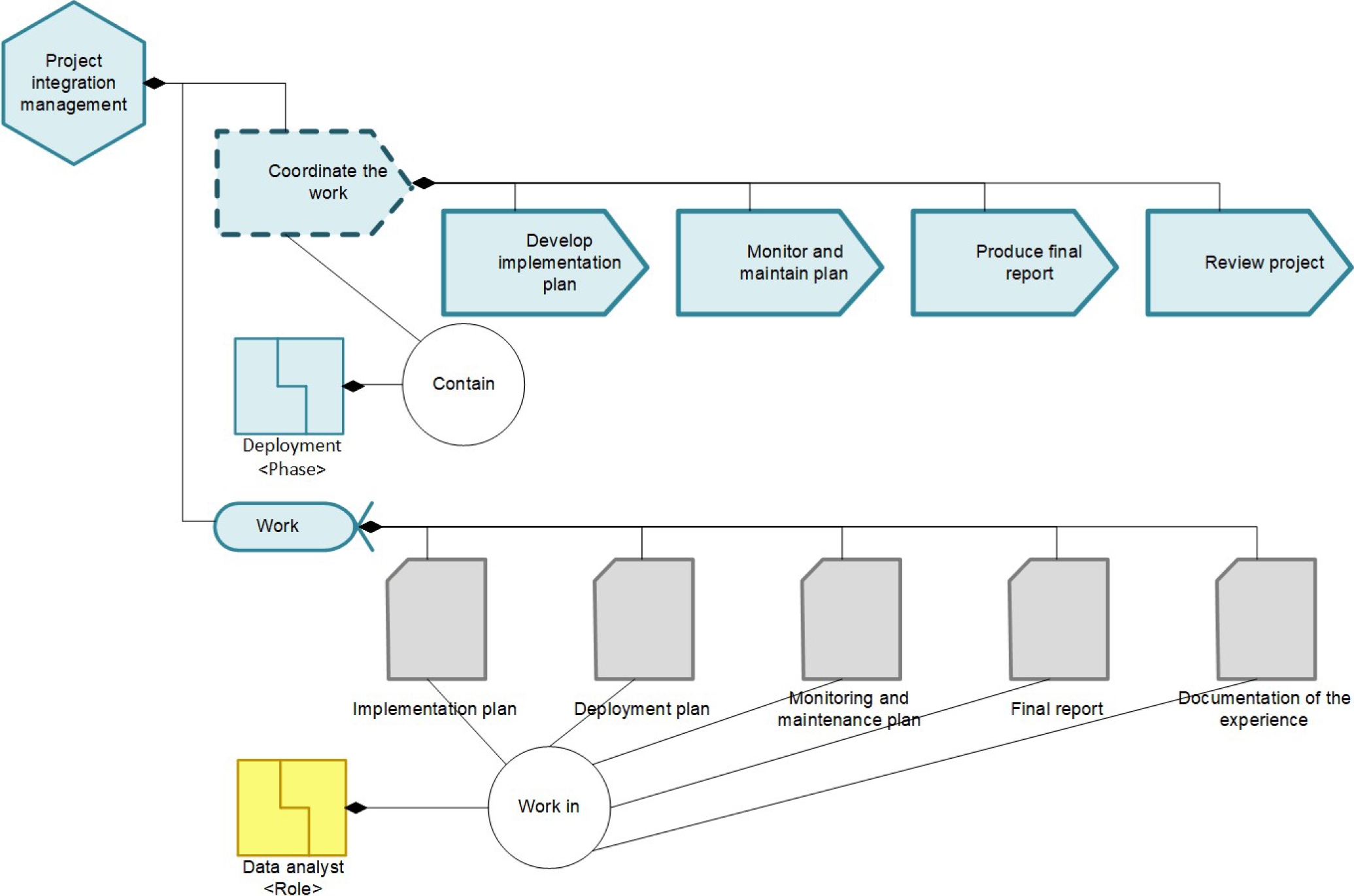 A Representation Based on Essence for the CRISP-DM Methodology