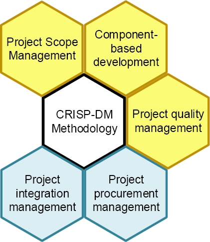 A Representation Based on Essence for the CRISP-DM Methodology
