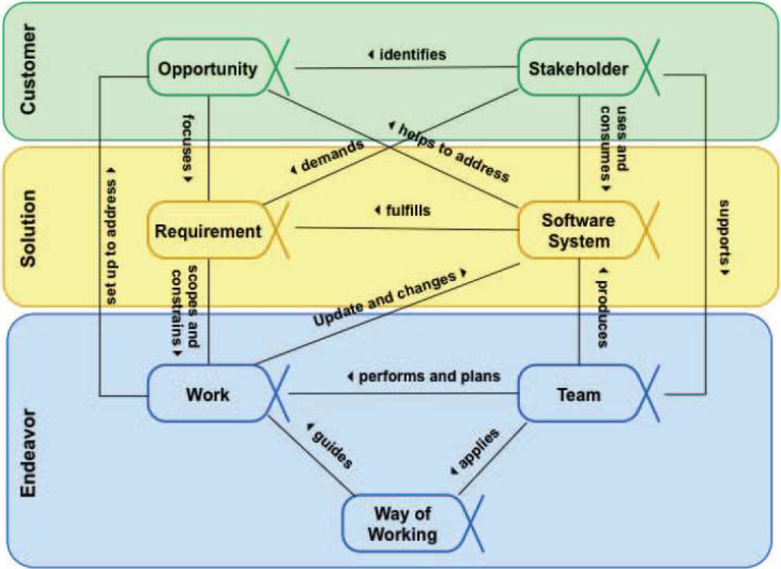 A Representation Based on Essence for the CRISP-DM Methodology