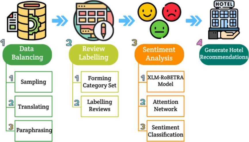 Improving Sentiment Classification for Hotel Recommender System through Deep Learning and Data ...