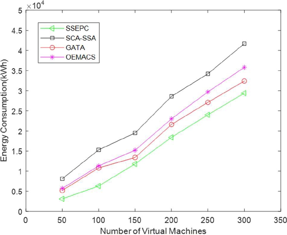Energy Efficient Virtual Machine Placement in Dynamic Cloud Milieu Using a Hybrid Metaheuristic ...