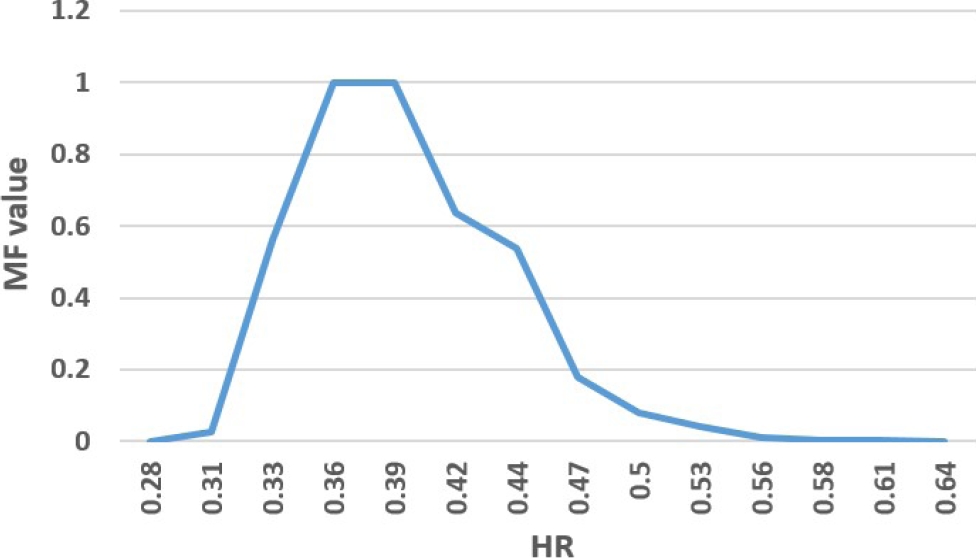 Personal Statistics-Based Heart Rate Evaluation Using Interval Type-2 ...