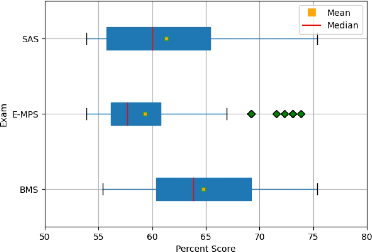 Evaluating the Performance of Large Language Models for Spanish ...