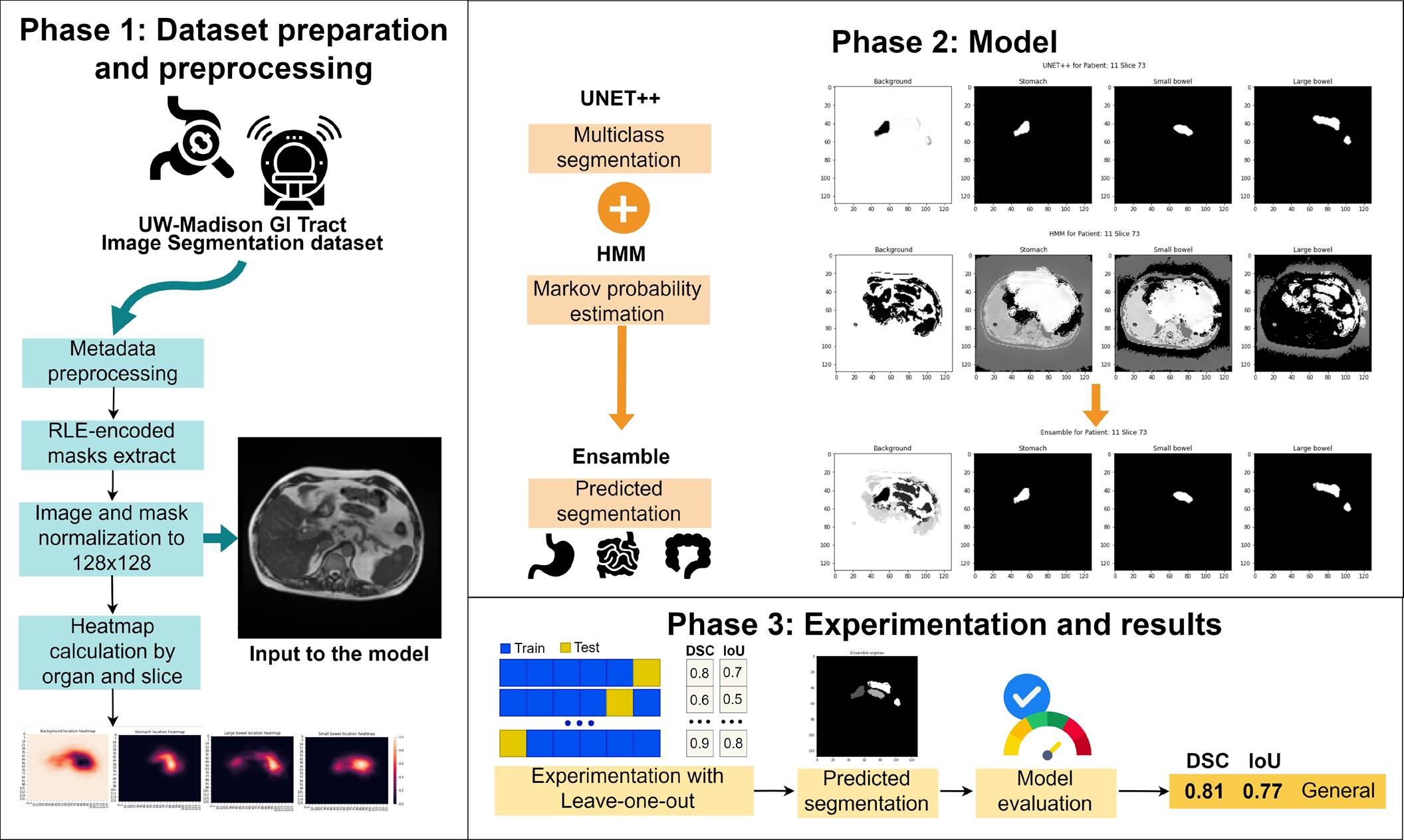 Weighted U-NET++ and 2D-HMM Ensemble for Gastrointestinal Image ...