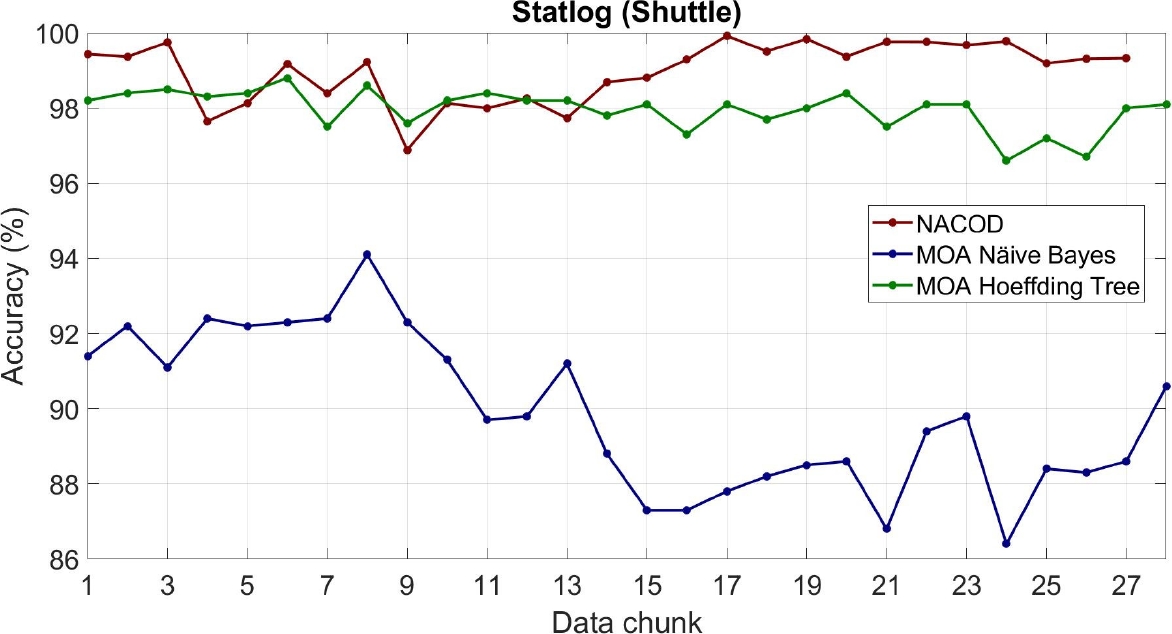 Data Stream Classification based on an Associative Classifier
