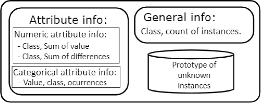 Data Stream Classification based on an Associative Classifier