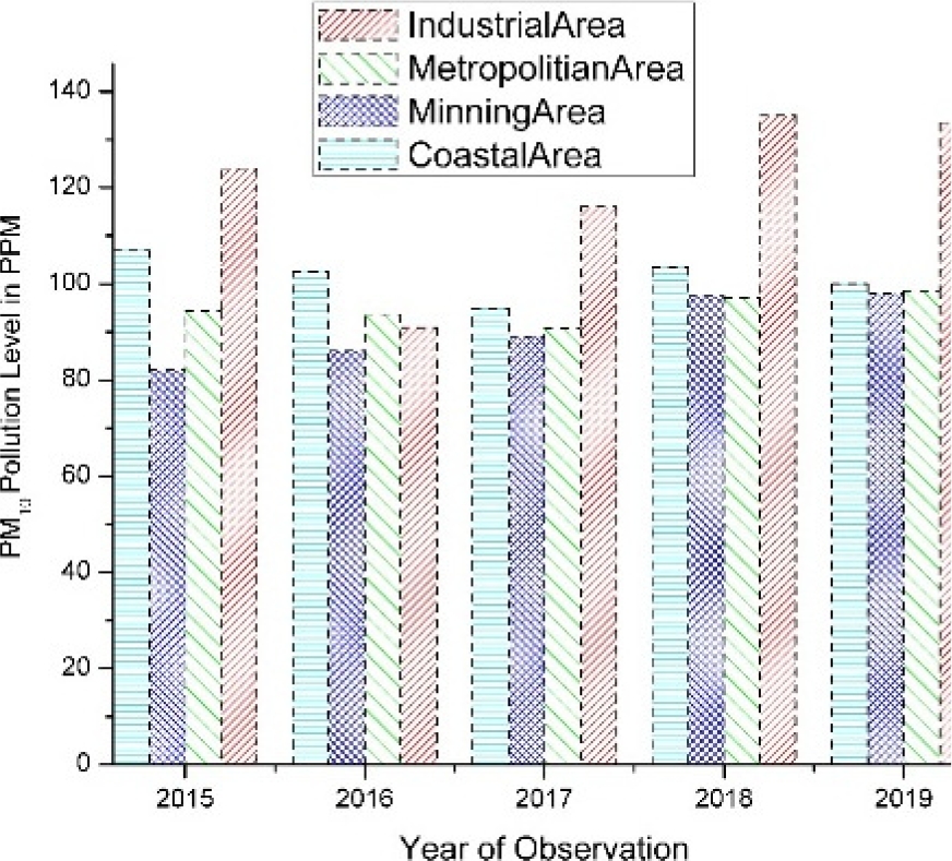An IoE-SVM Based Statistical Investigation to Measure Effect of Air ...
