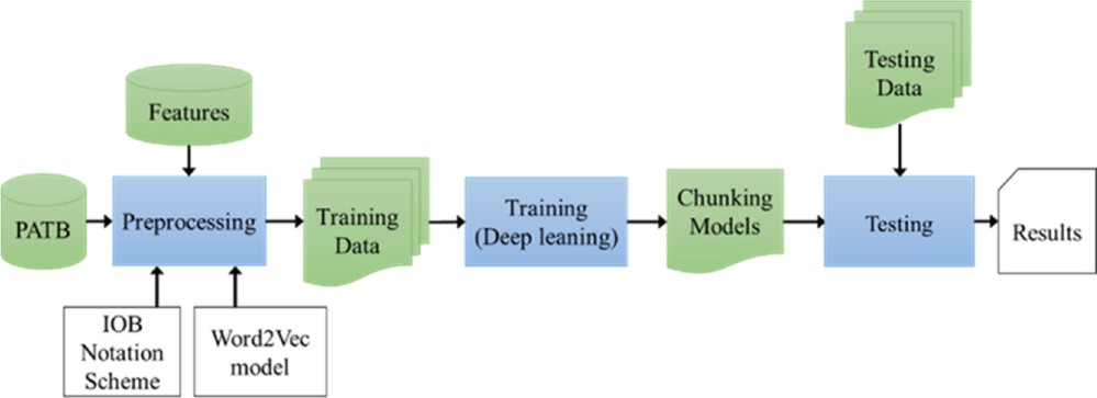 Comparative Study for Text Chunking Using Deep Learning: Case of Modern ...