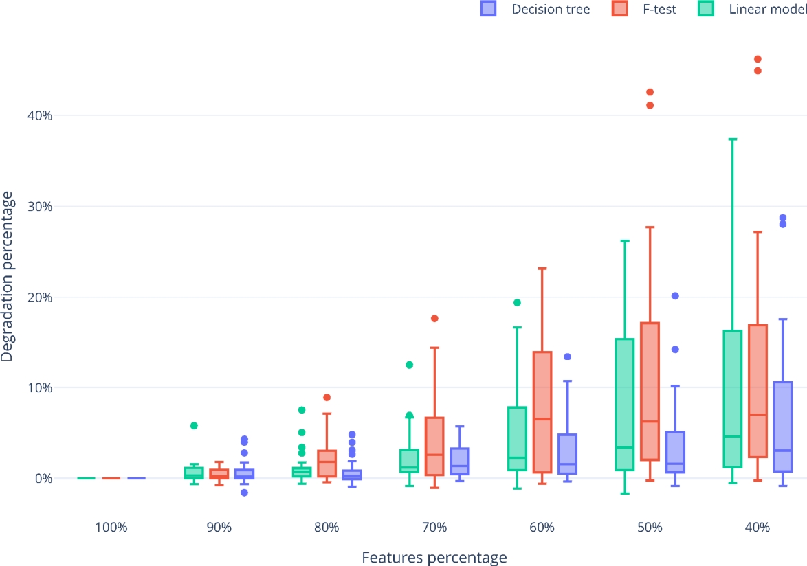 Evaluating the Impact of Removing Low-relevance Features in Non ...