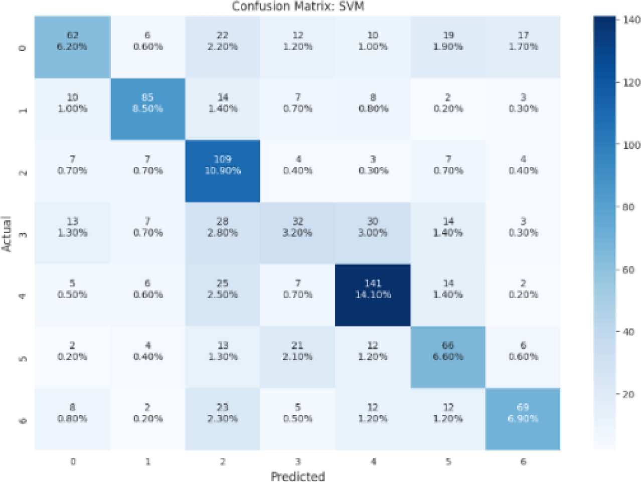 Cyberbullying Detection in a Multi-classification Codemixed Dataset