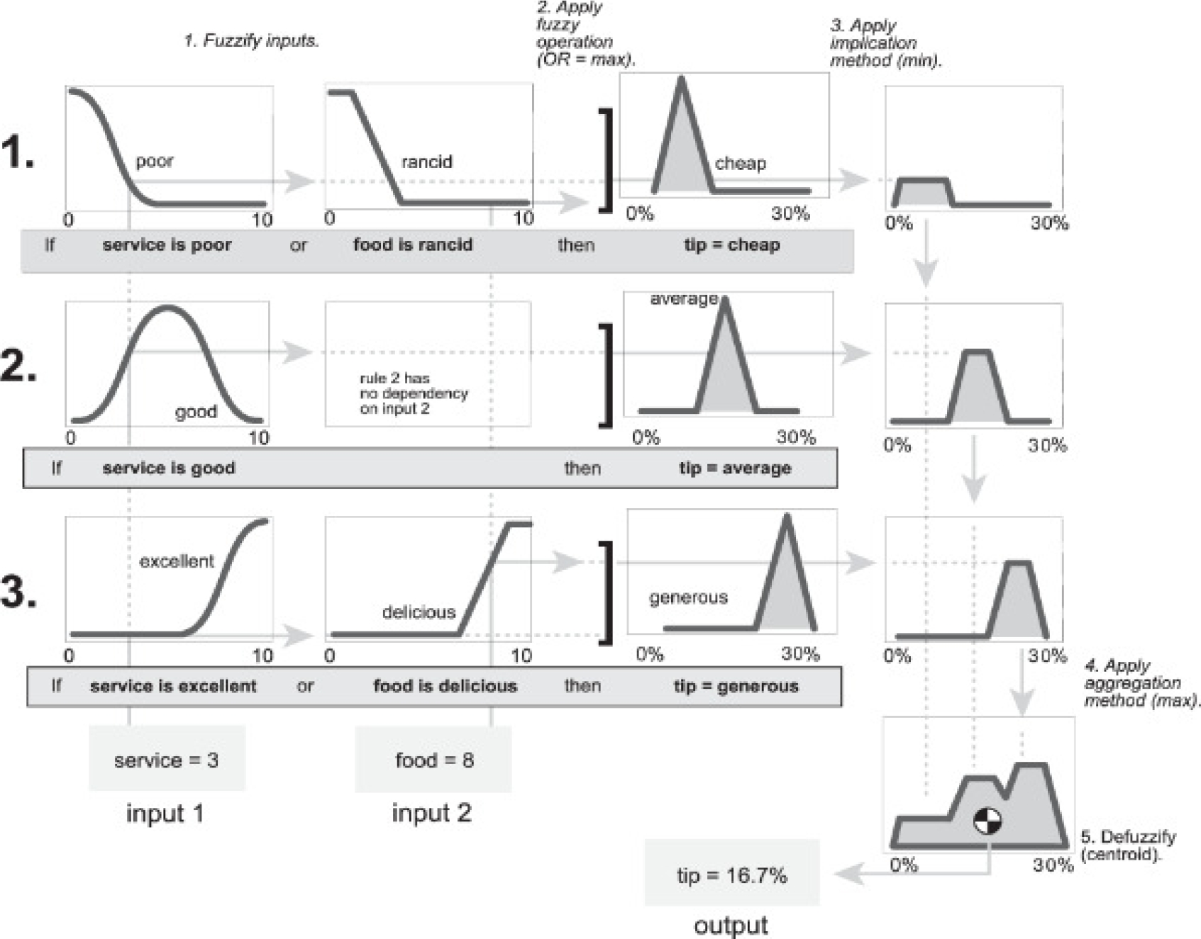 Compensatory Fuzzy Logic Genetic Algorithm for Classification Problems ...