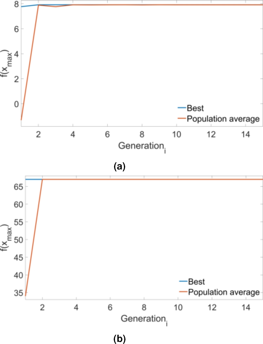 Comparison of Performance of Amazon Braket Using a Quantum Genetic ...