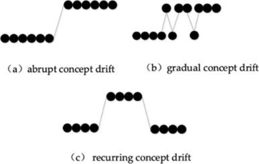 Multi-label Classification of IoT Data Stream: A Survey