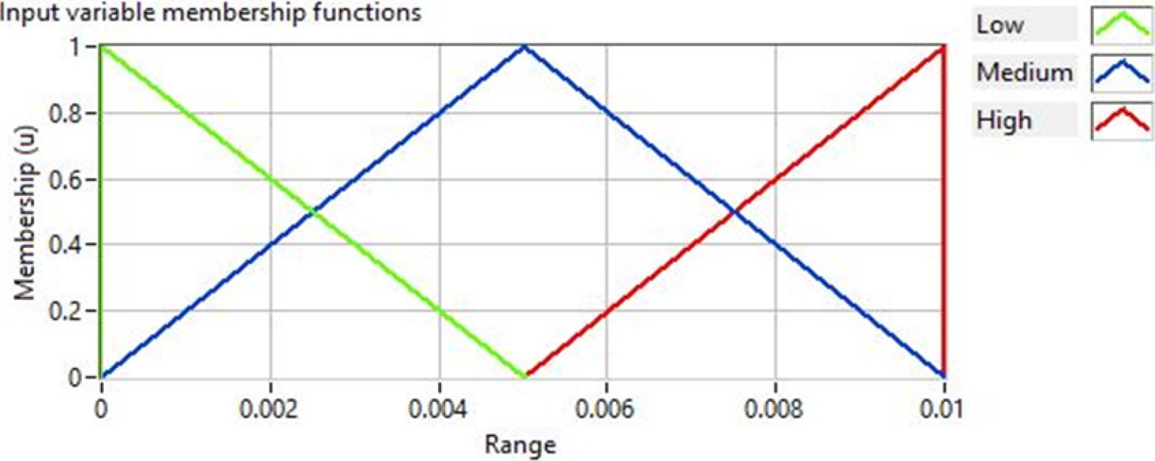 A Fuzzy Inference Model for Evaluating Data Transfer in LTE Mobile ...