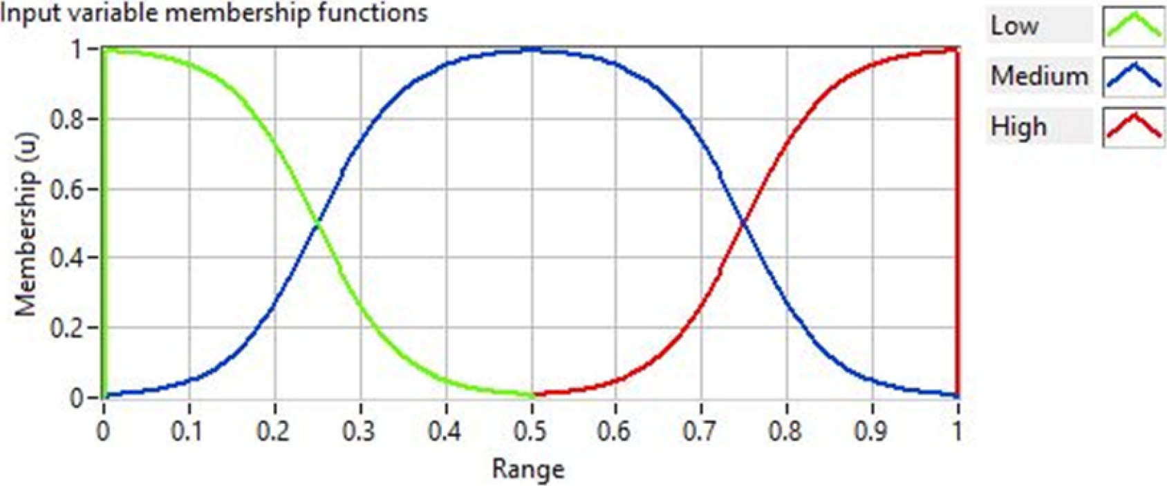 A Fuzzy Inference Model for Evaluating Data Transfer in LTE Mobile ...