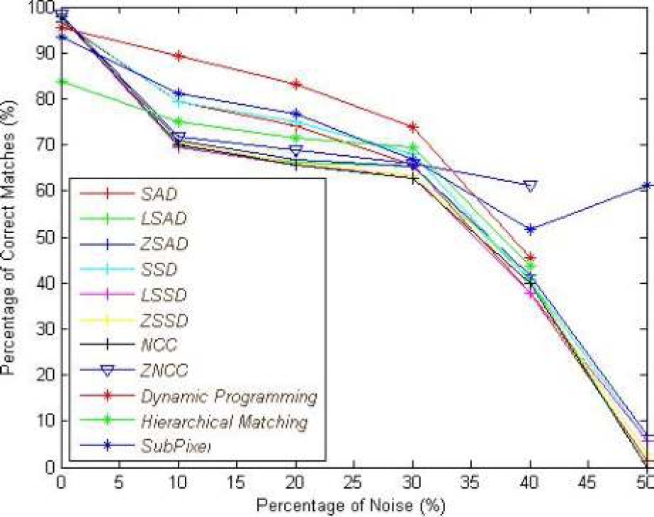 Performance Comparison of Stereo Correspondence Algorithms in Dense ...