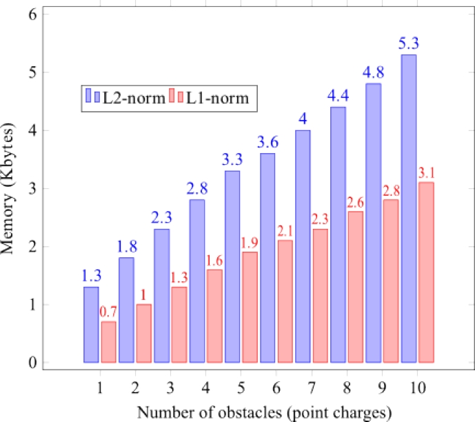 Finding a Collision-free Trajectory Using Electric Field Analysis and ...