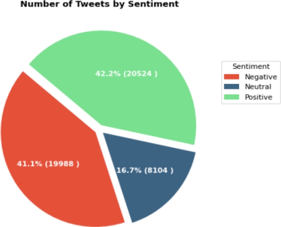Sentiment Analysis for Religious Tweets