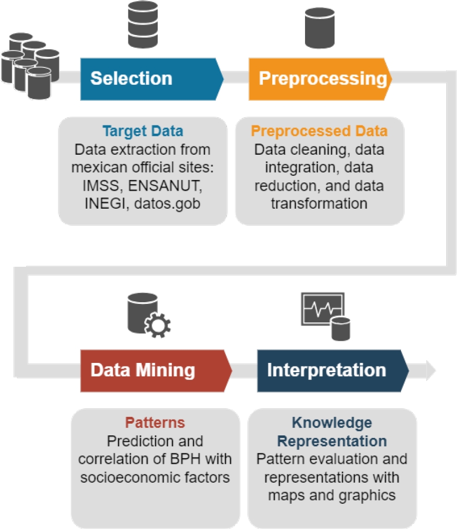 Data Mining Approach for the Prediction of Hypertension and its ...