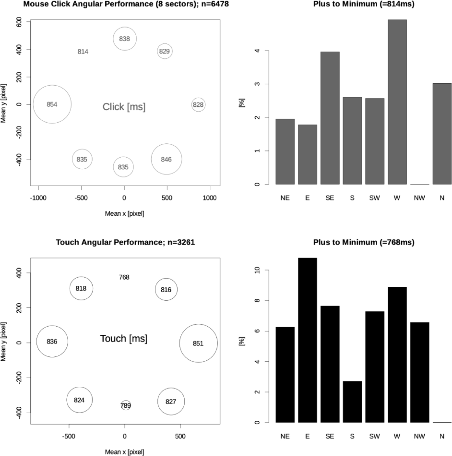 Mouse and Touch Devices: On the Influence of an Interaction’s Direction ...