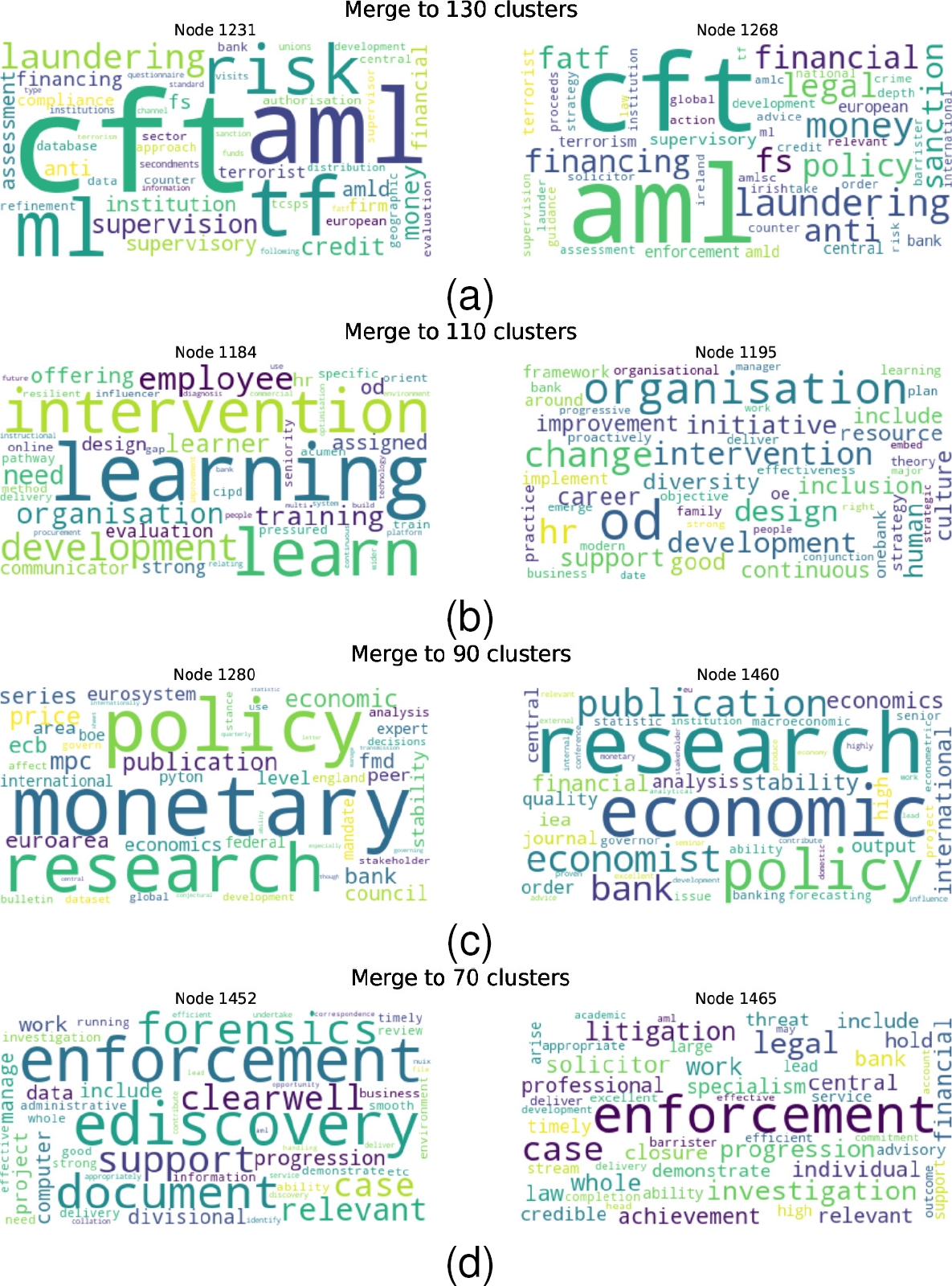 Optimal Clustering of Central Bank Role Profile Descriptions