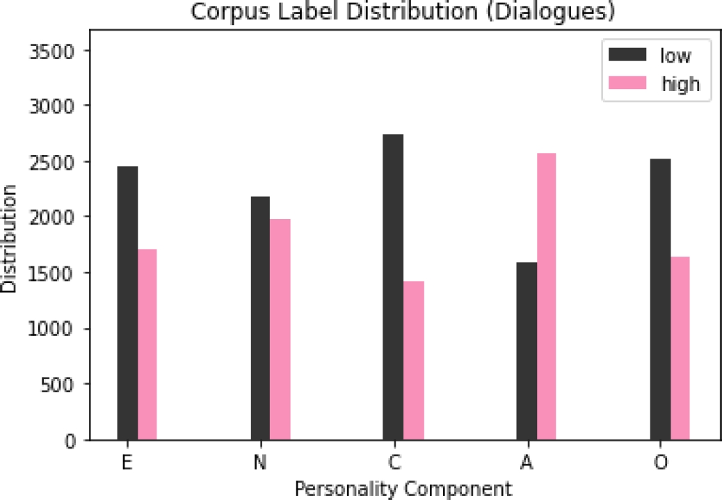 Exploring Personality Traits: A Big Five Profiling of Fictional Movie ...