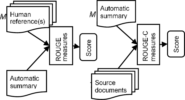 Selection of Content Measures for Evaluation of Text Summaries Using ...