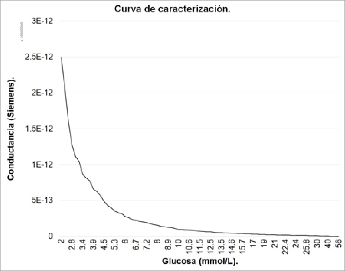 Approach of a Mathematical Model for a Non-Invasive Glucometer