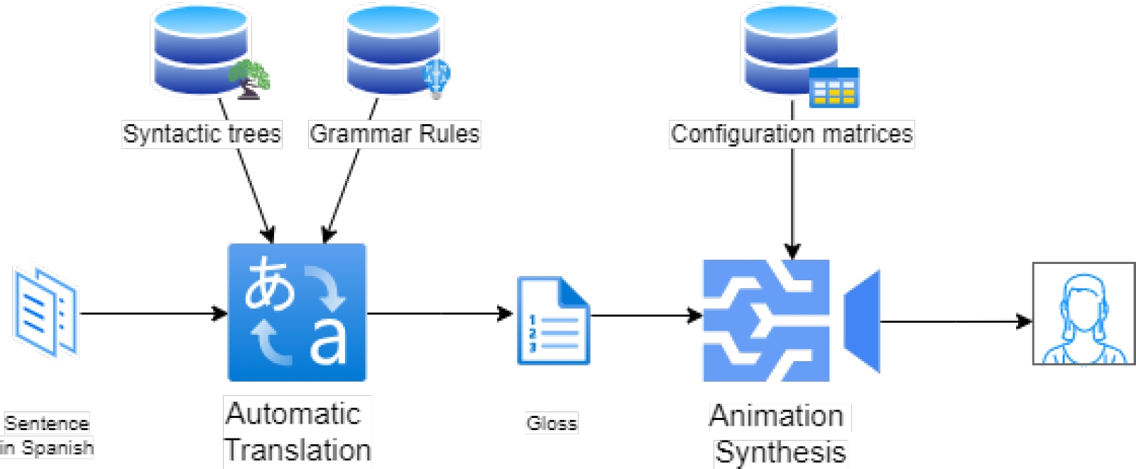 Automatic Translation of Sentences to Mexican Sign Language: Rule-based ...