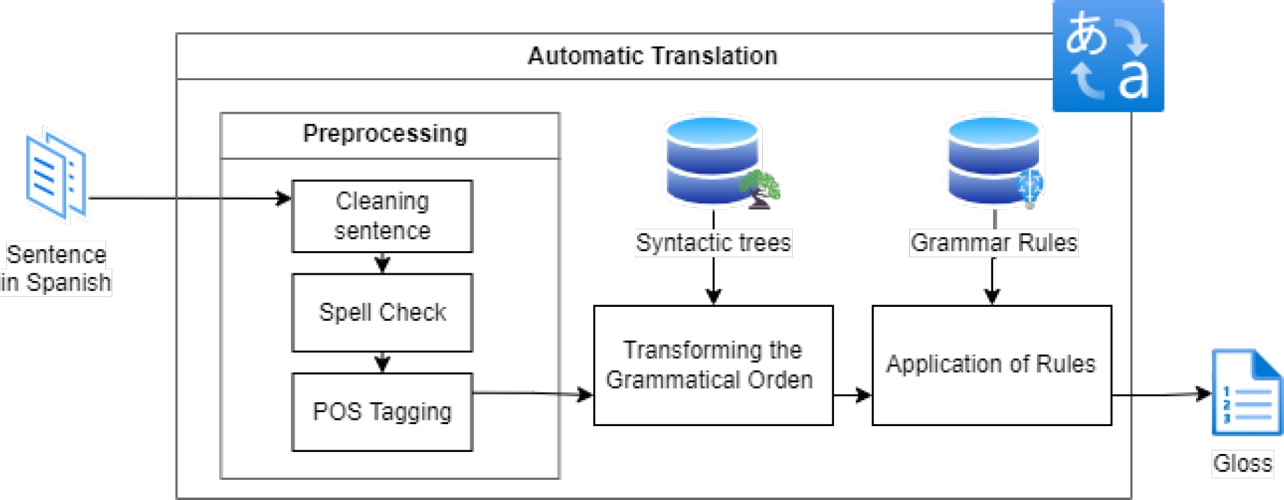 Automatic Translation of Sentences to Mexican Sign Language: Rule-based ...